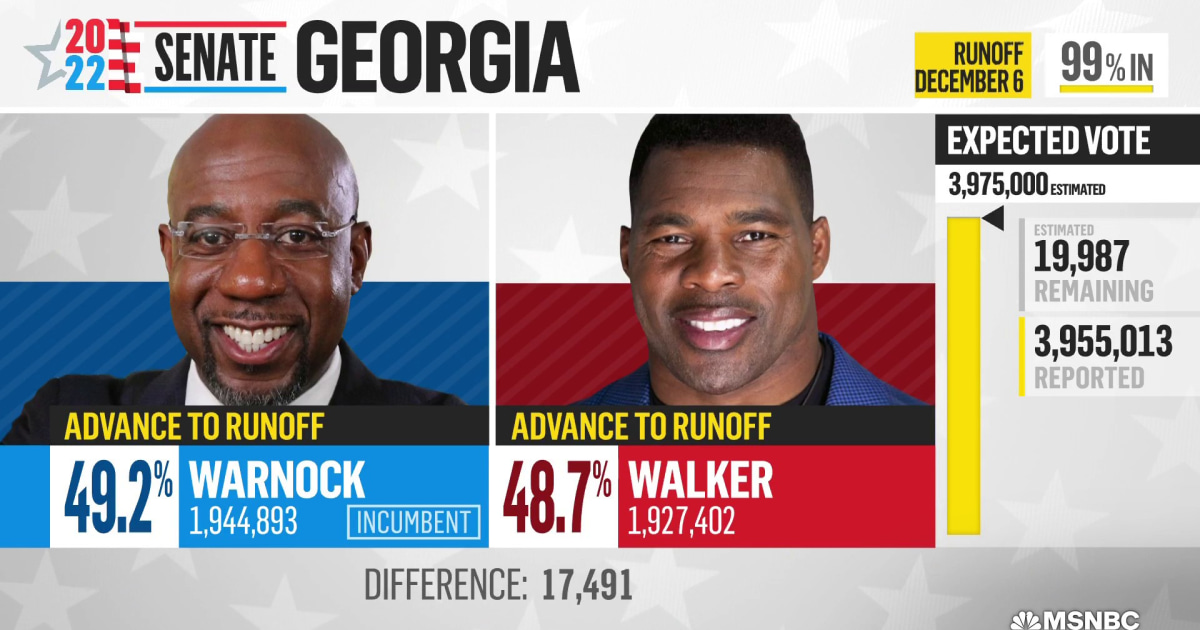 Walker and Warnock Headed to Runoff in Georgia Senate Race