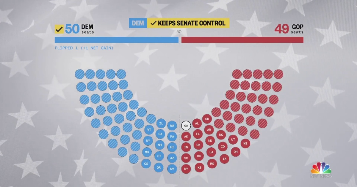 Democrats triumphant after sealing senate majority for the rest of ...