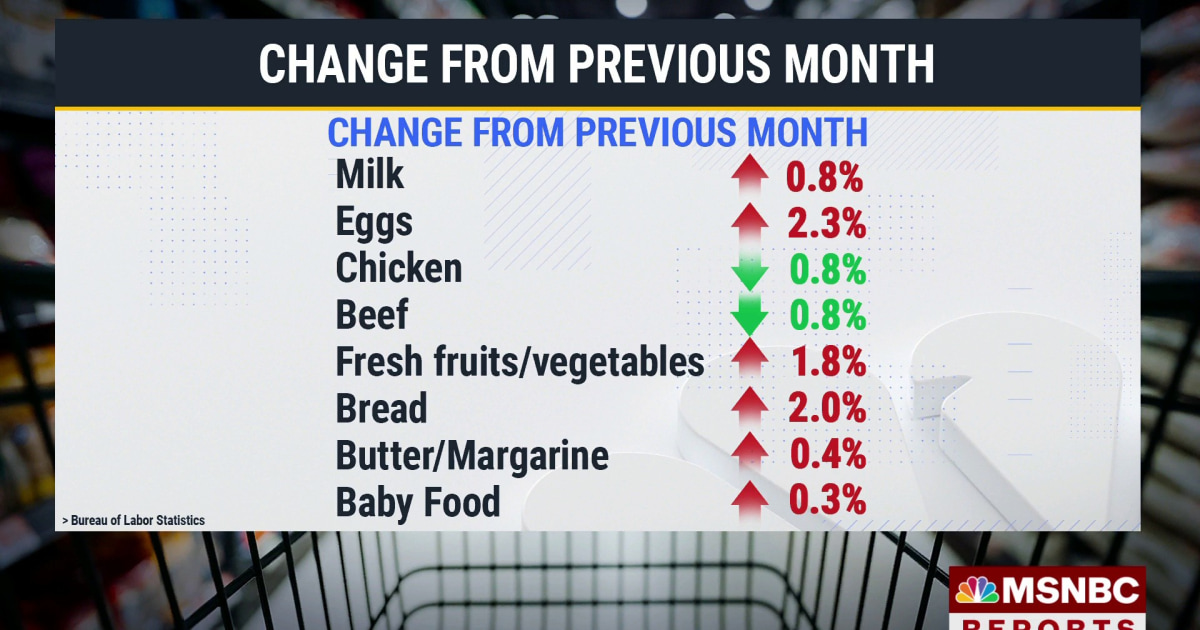 Prices for eggs, bread, fresh fruits and vegetables, still up from last ...