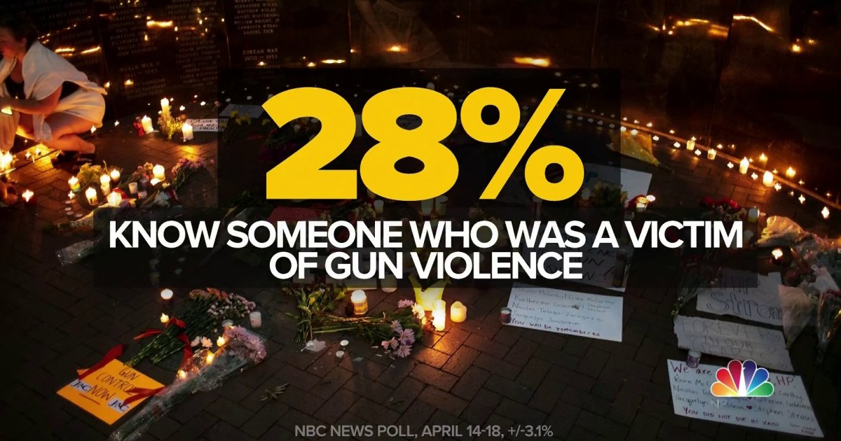 Panel: Poll shows 28% know a gun violence victim, but 'no one' in ...