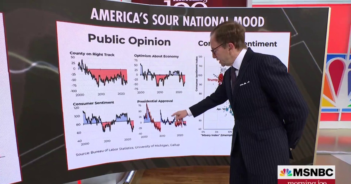 Steve Rattner breaks down what's driving America's sour mood