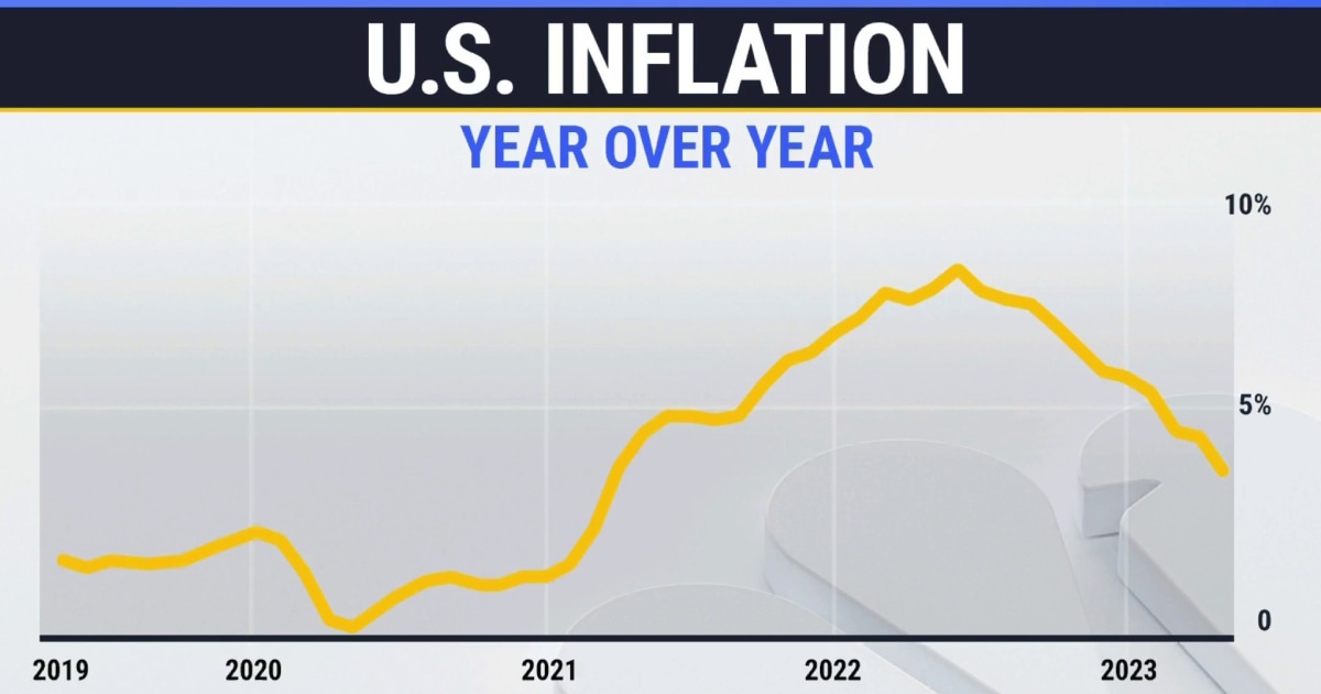 U S Inflation Hits 2 Year Low Ahead Of Fed Decision
