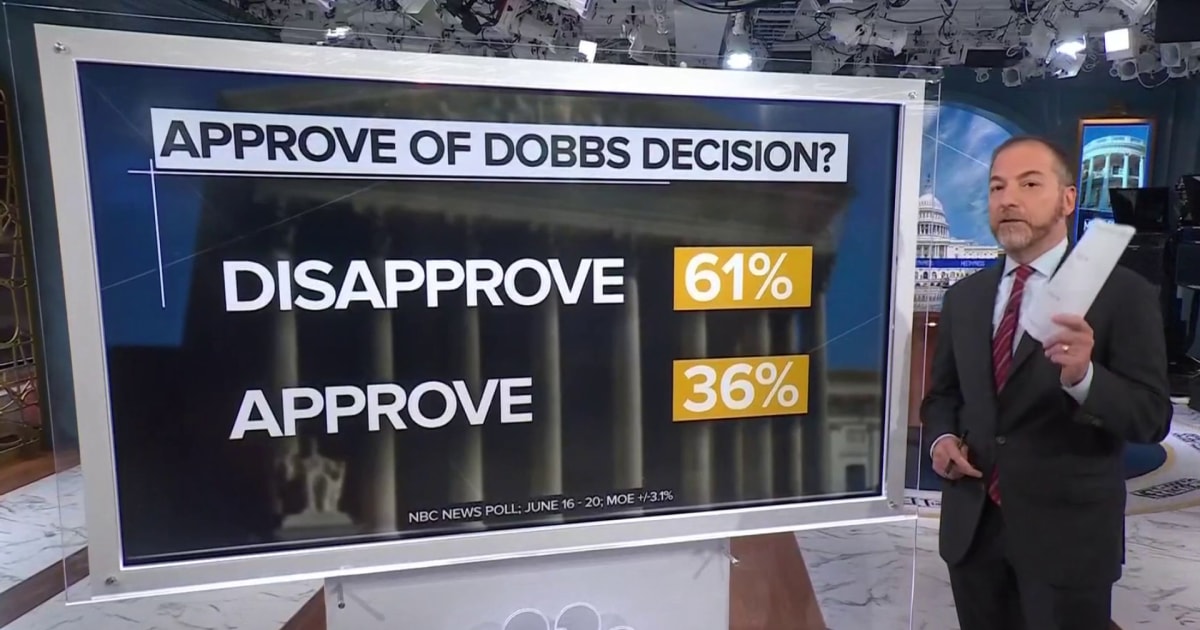 NBC News Poll finds 61% of voters disapprove of Dobbs abortion decision ...
