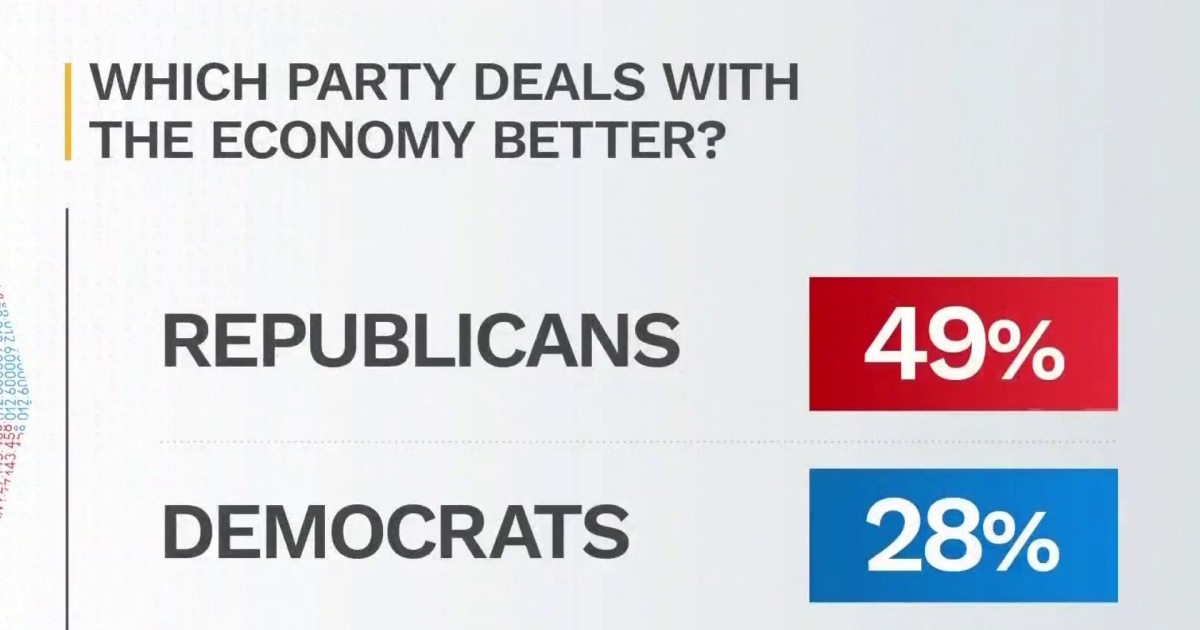 Poll: Independent voters say GOP deals with the economy better