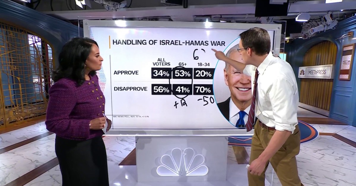 NBC News Poll: Biden’s standing hits new low amid Israel-Hamas war