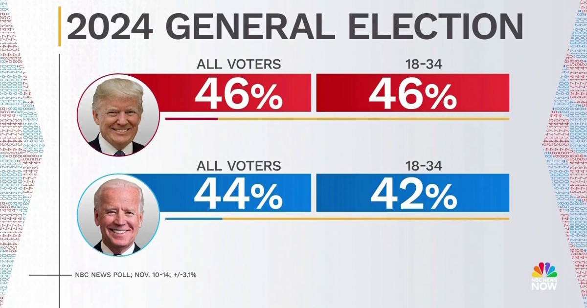 NBC News poll a ‘signal’ that younger voters are ‘questioning’ Biden’s ...