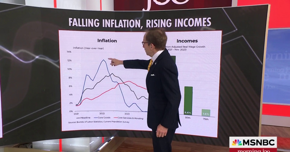 Steve Rattner: Inflation subsided and median incomes are up