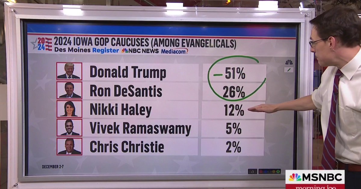 Trump has strong support among evangelicals, first-time caucus goers in ...