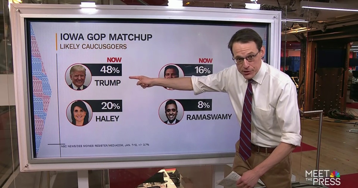 Final Iowa poll: Trump maintains lead, but Haley appears to overtake ...