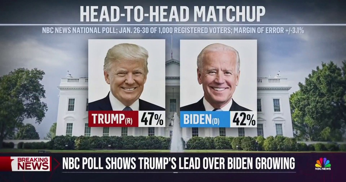 NBC Poll: Trump increases lead over Biden, now up by 5 points