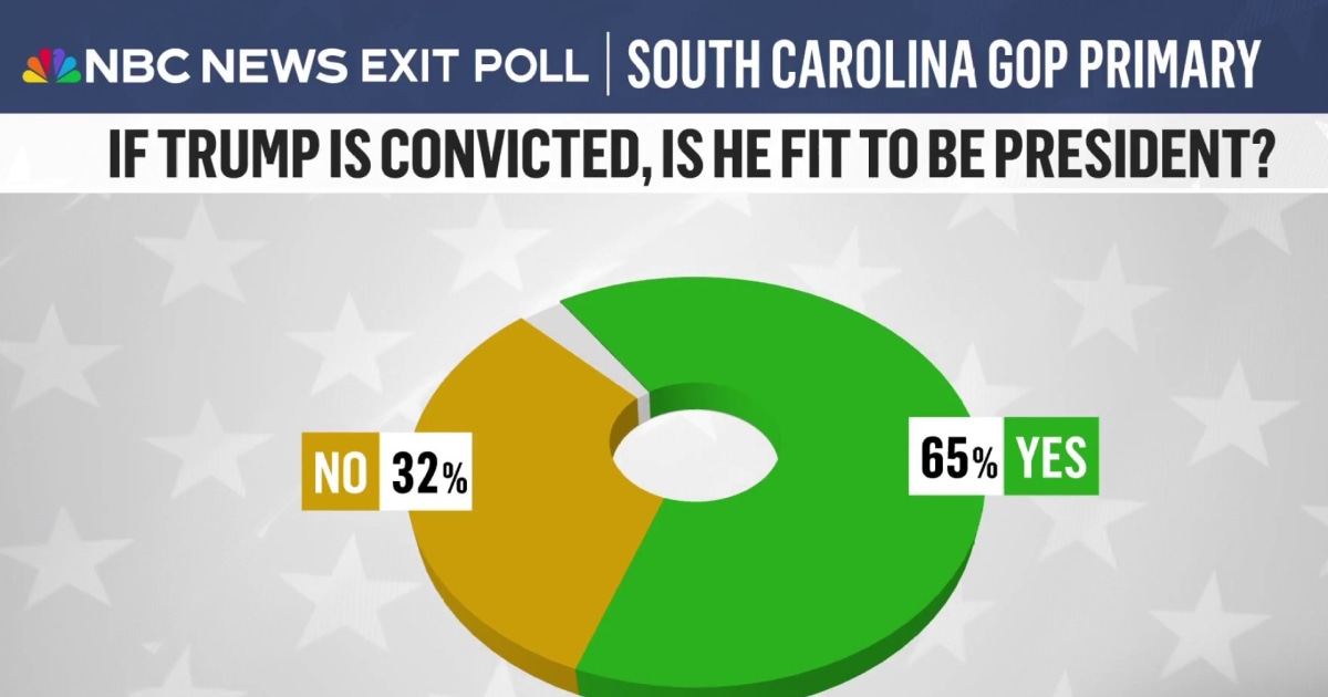 NBC News exit poll: Majority of S.C. GOP primary voters say Trump would ...
