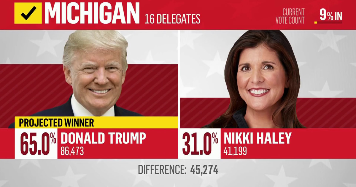 Trump, Biden projected winners in Michigan primaries