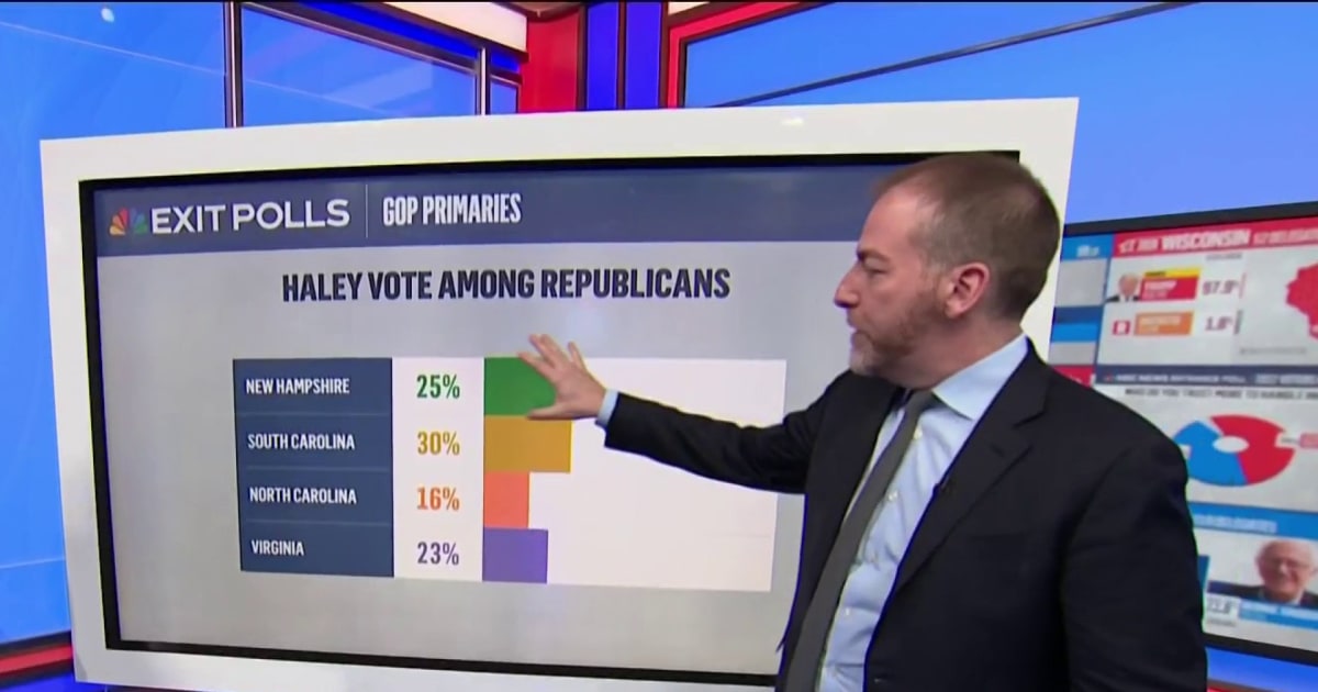 Breaking down Nikki Haley's Republican support in Super Tuesday states