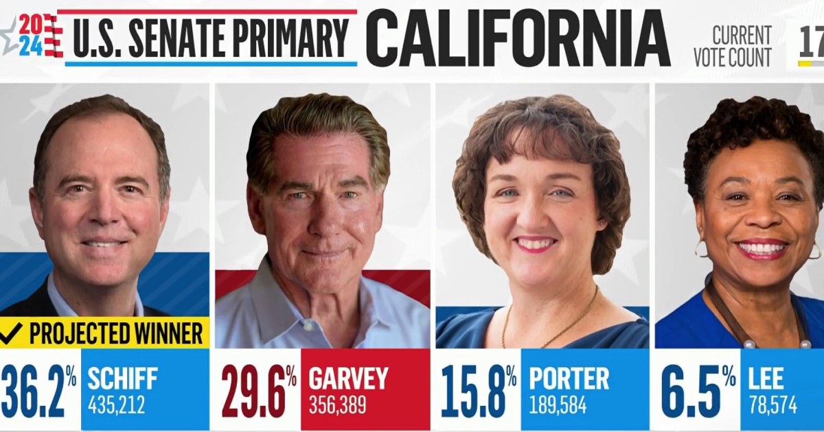 Rep. Adam Schiff, Steve Garvey win California Senate primary