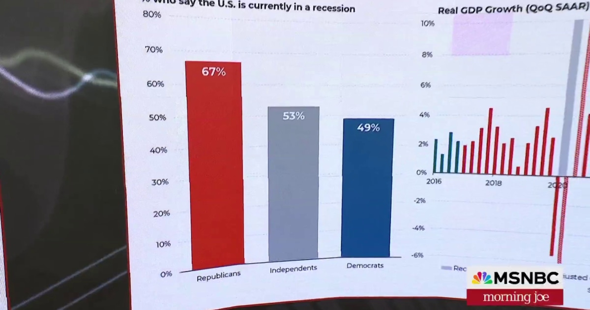 U.S. is not in a recession but most Americans think it is, polling shows