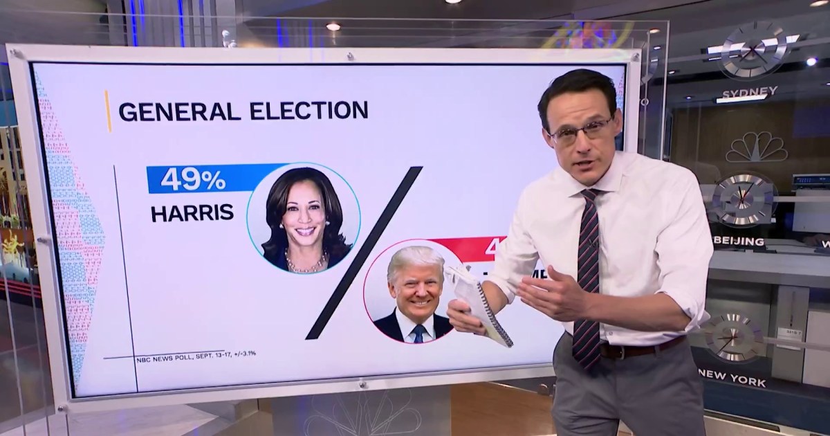A new NBC News poll shows Vice President Harris ahead of Trump