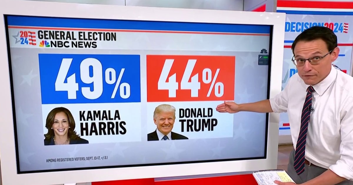 Harris leading Trump 5 points in national poll: Kornacki