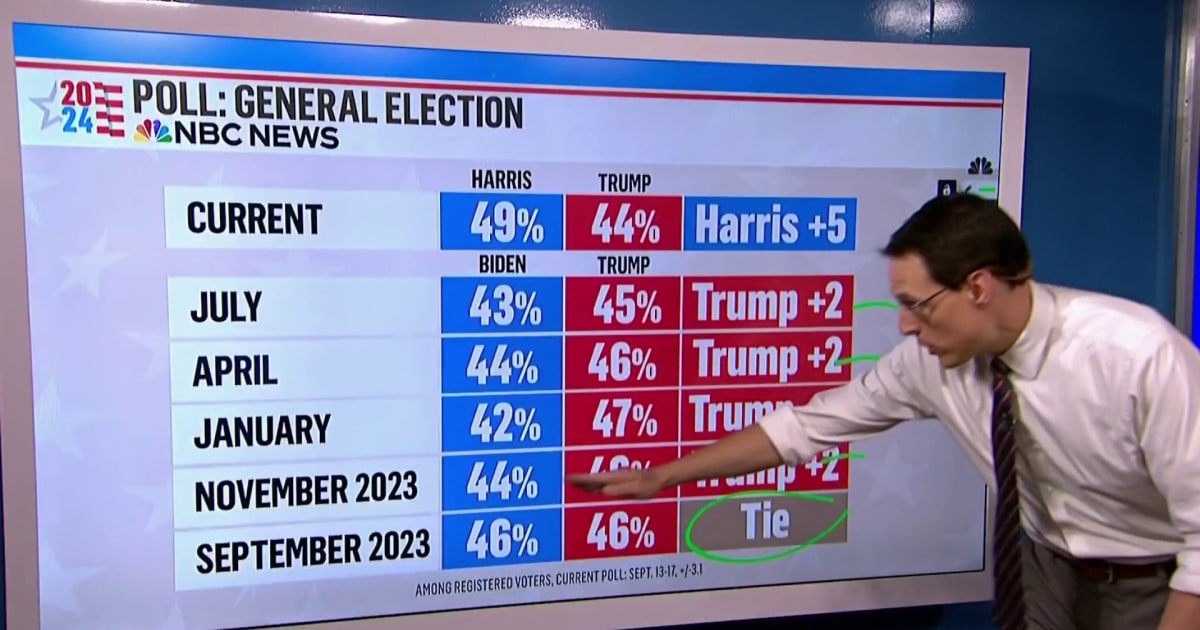 Steve Kornacki: New NBC News poll shows ‘off the charts’ gender gap ...