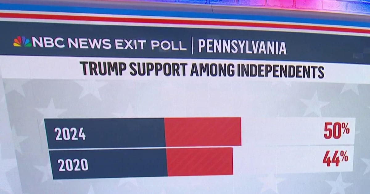 Trump over-performing with independent voters in Pennsylvania