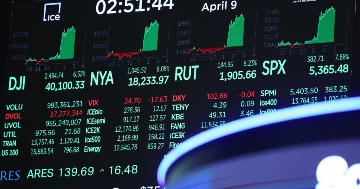 Dow surges over 3,000 points after Trump eases tariffs