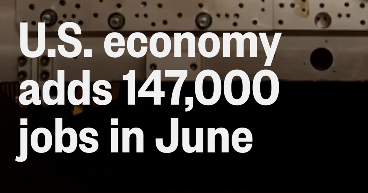U.S. economy adds 147,000 jobs in June