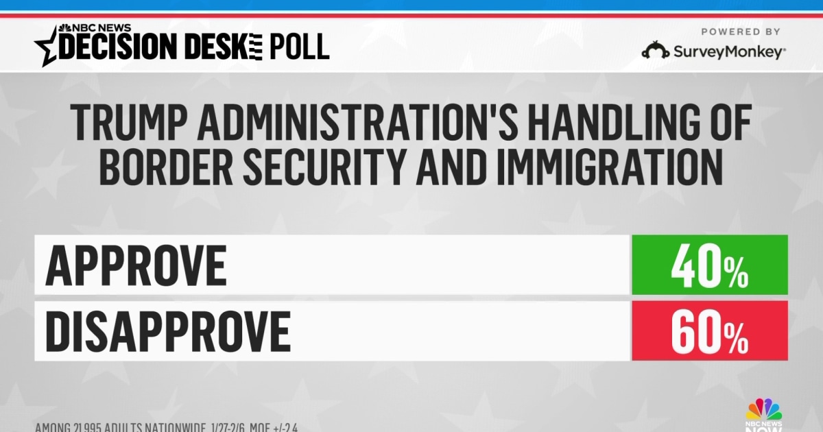 NBC News poll shows Trump approval rating and immigration numbers are ...