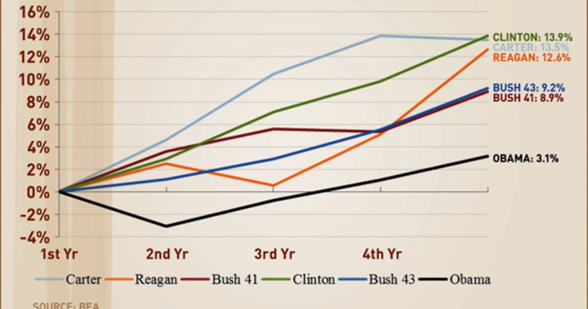 Rattner's charts: Job growth and its impact on re-election
