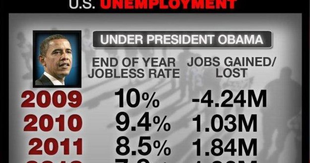 Job growth by the numbers during Obama's first term