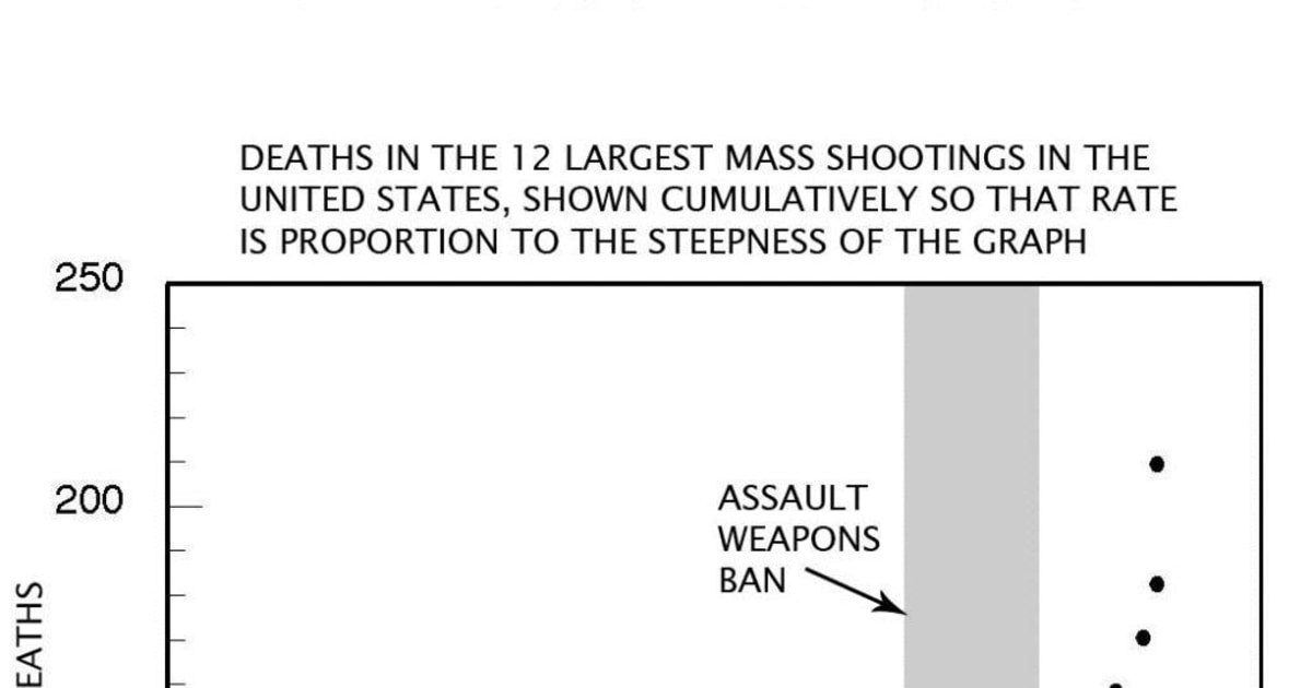 Chart: Before and after the assault weapons ban