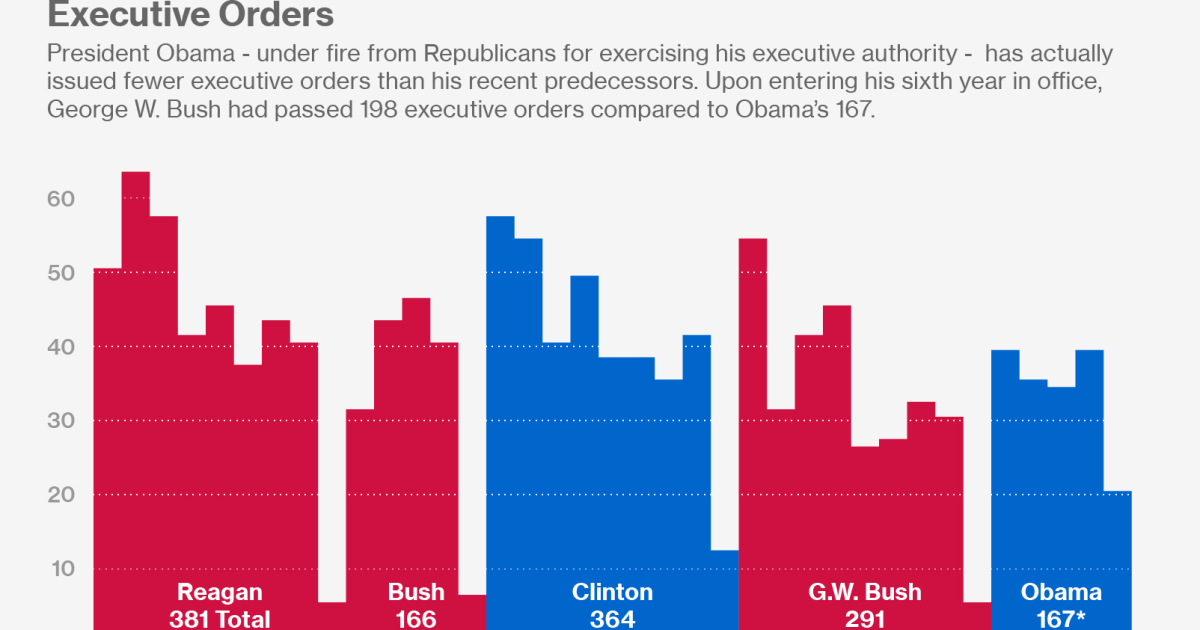 Chart: Obama's spare use of executive orders