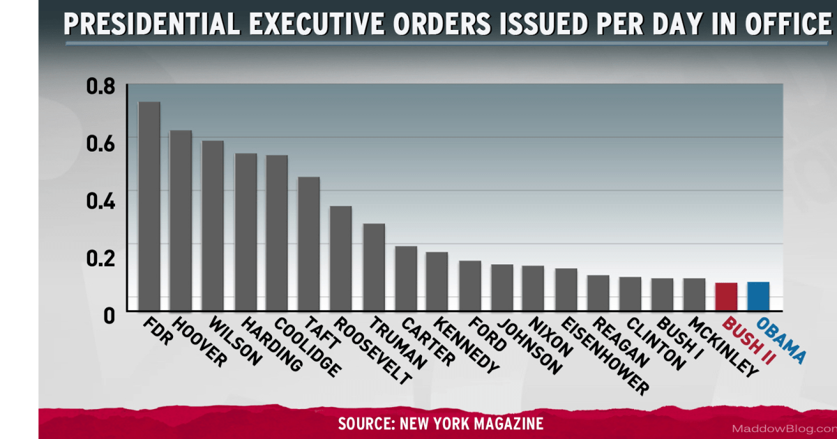 Obama Executive Order Chart Barack Obama Signed More Executive Actions