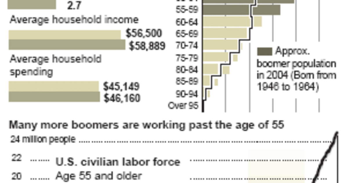 Graphic: Baby boomers at a glance