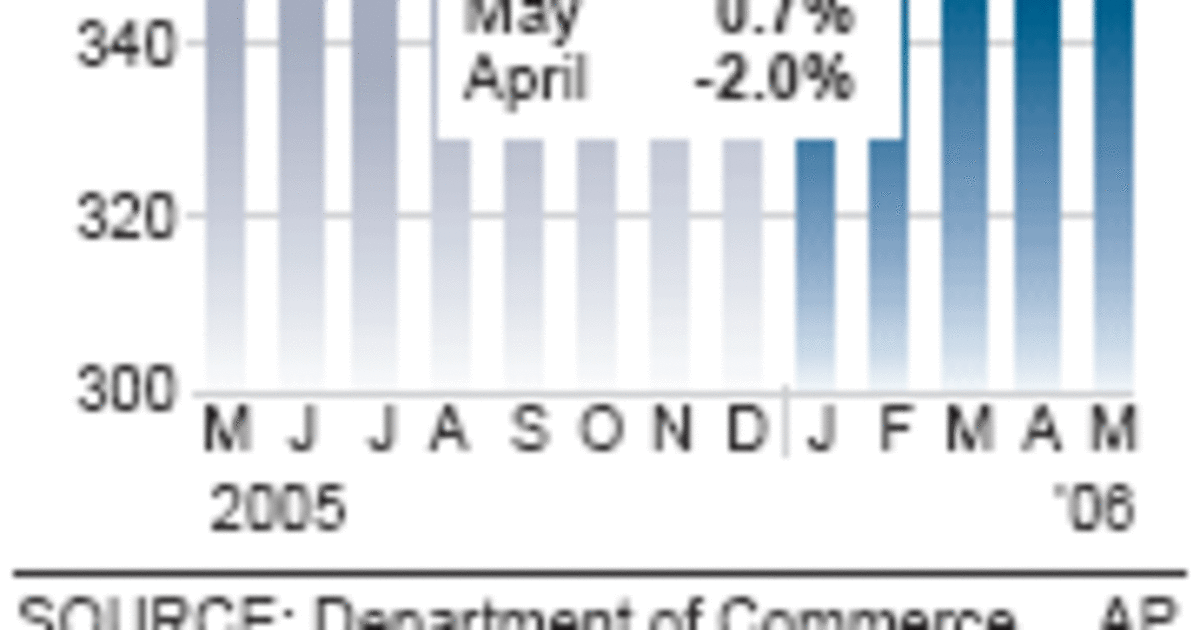 Factory orders rebounded in May