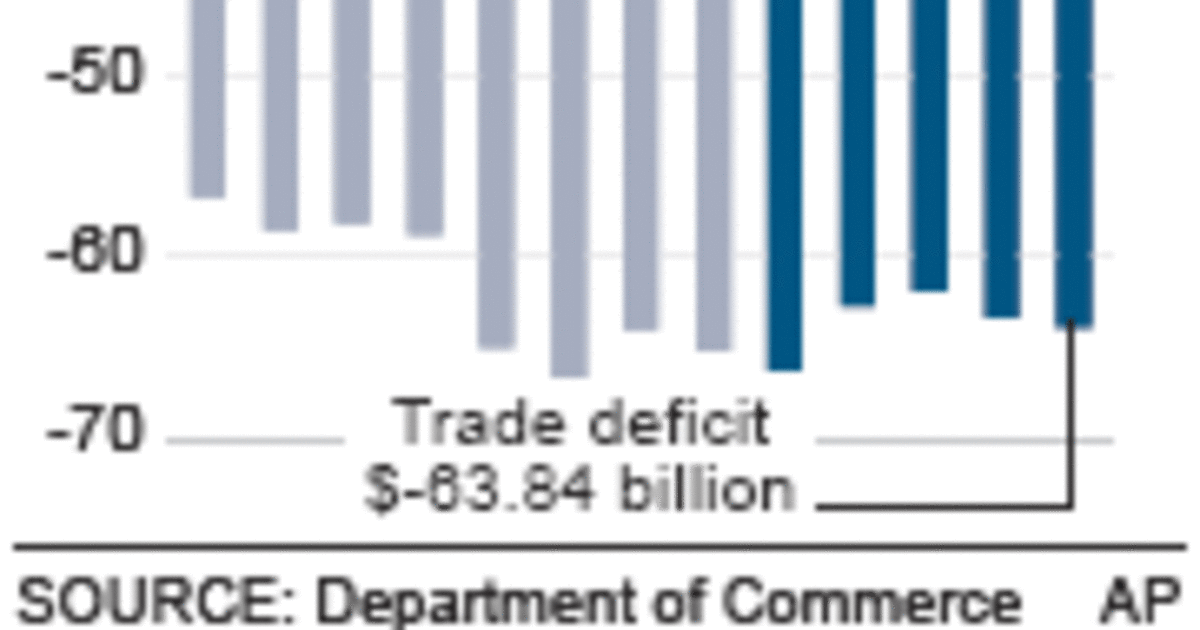 America’s trade deficit widens in May