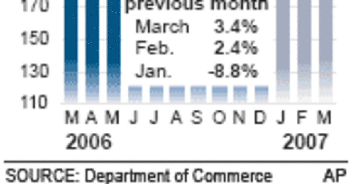 Durable-goods orders jumped in March