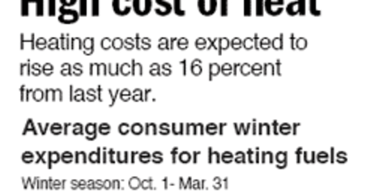 Winter heating costs seen rising 22 percent