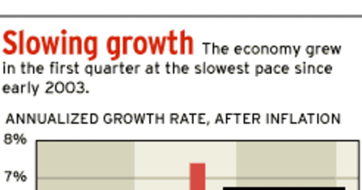 Economy grows at slowest pace in two years