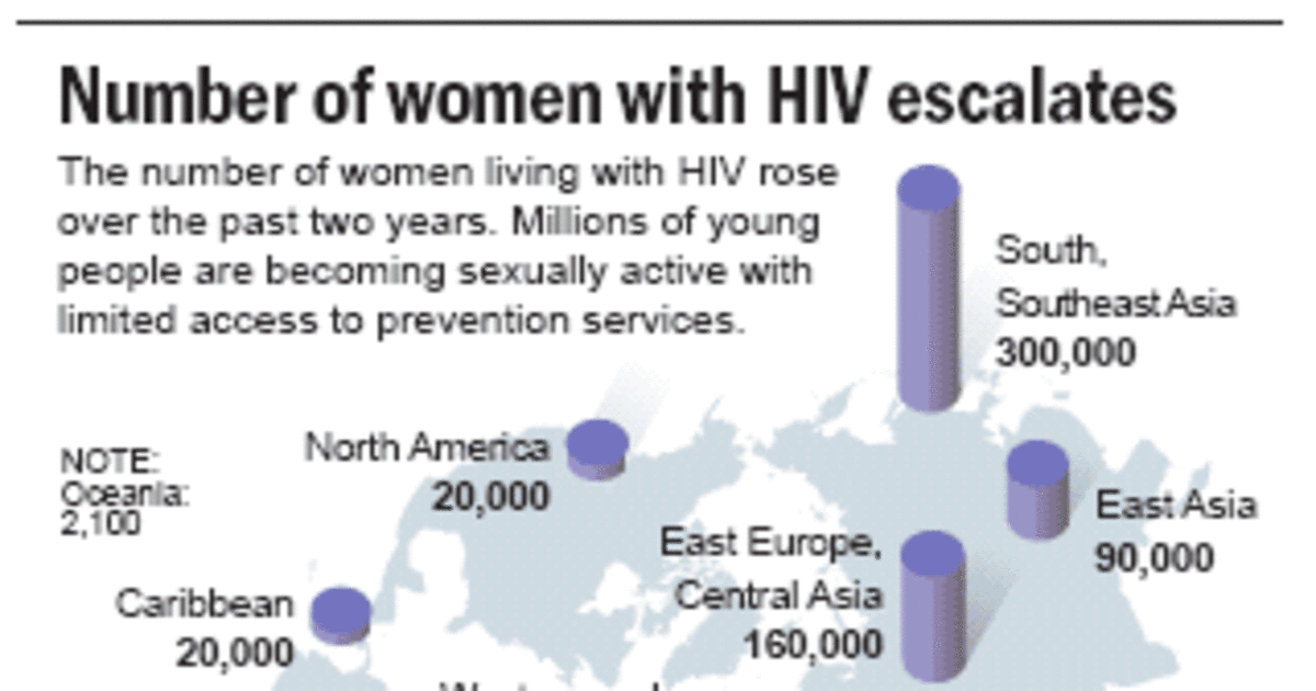 Nearly half of adults with HIV are women