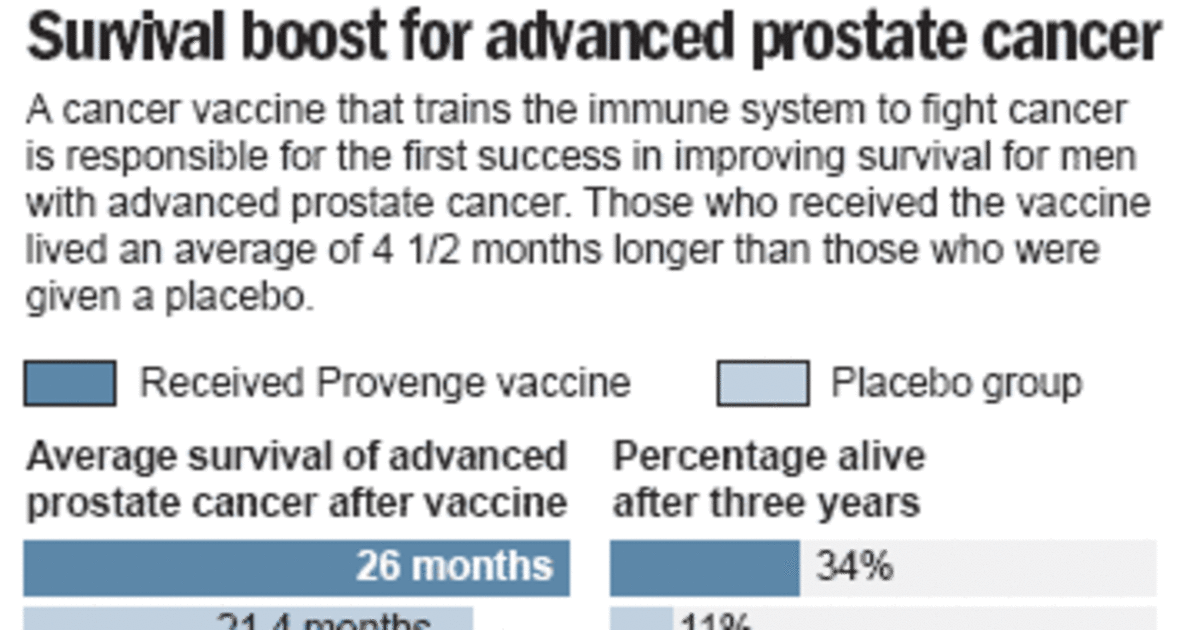 Cancer vaccine improves patients' survival
