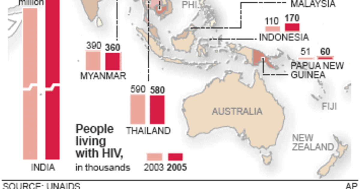 New hotbeds of AIDS infection in Asia