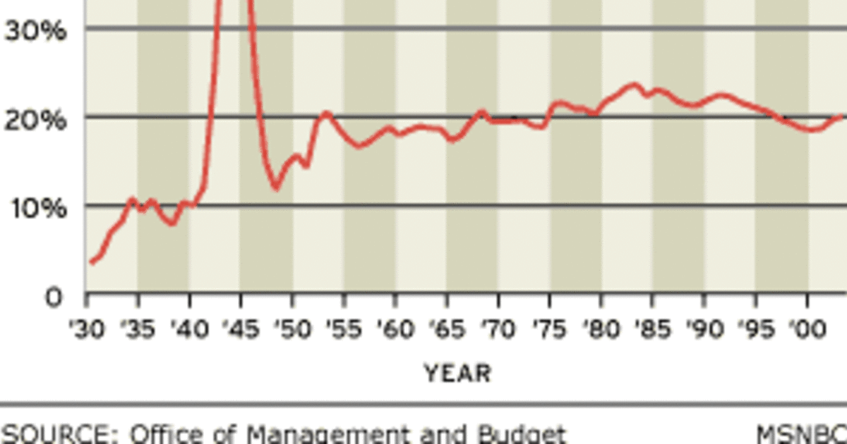 Ten things to know about the federal budget