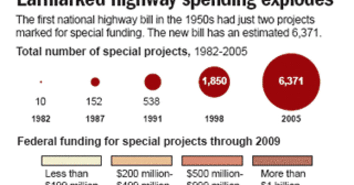 Highway bill criticized for special projects