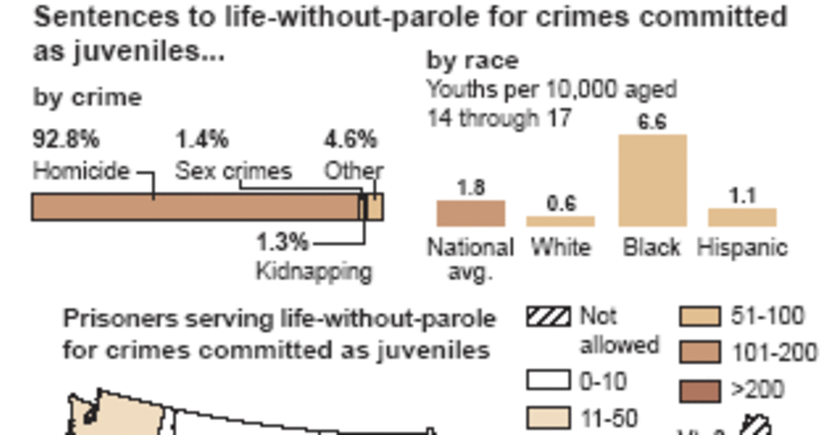 Study: 2,225 serving life for childhood crimes