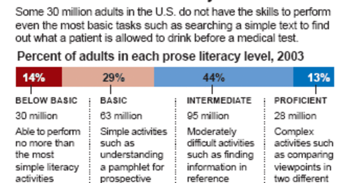 Study: 11 million American adults not literate