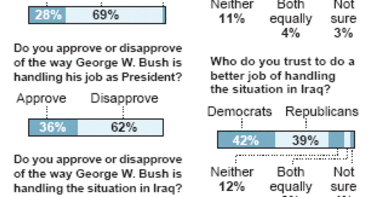 Poll: Bush, GOP hit new lows in public opinion