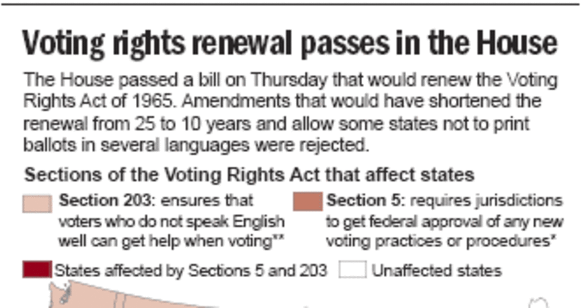 House votes to extend Voting Rights Act
