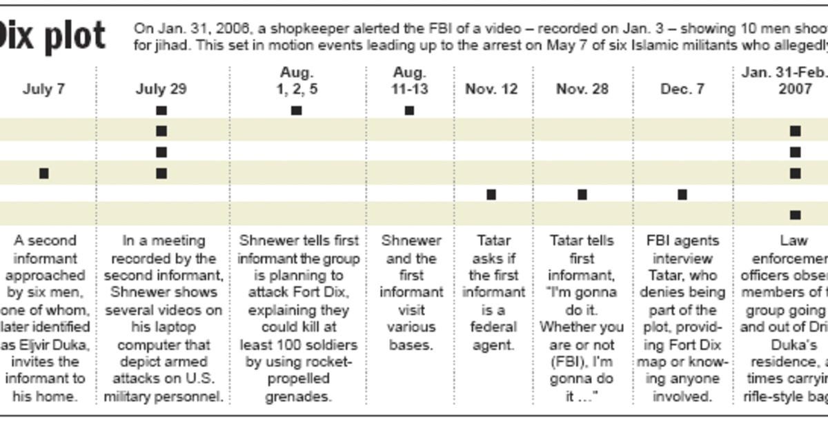 Timeline: Fort Dix plot