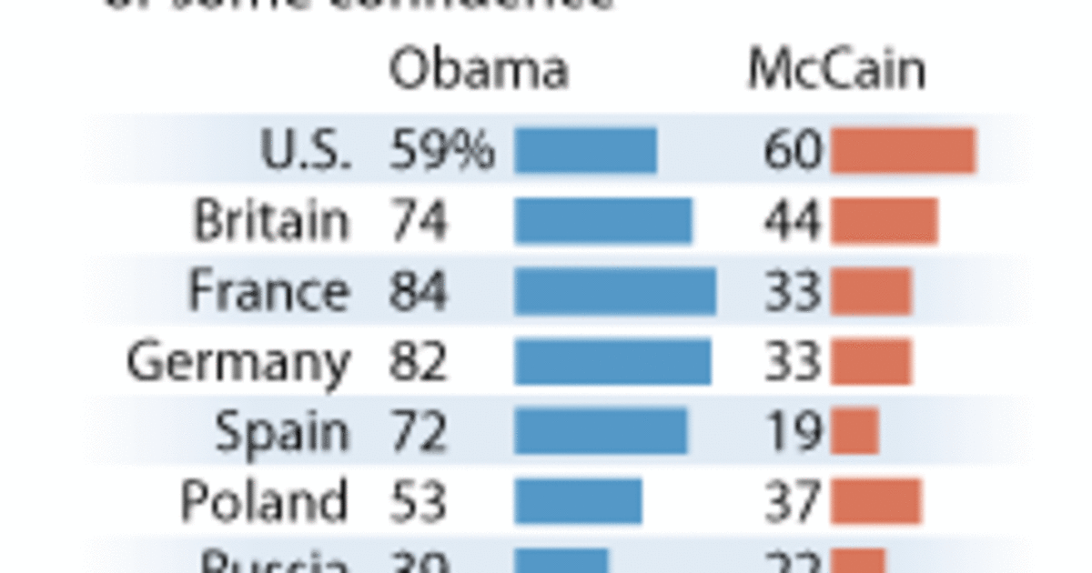 Poll: World has more confidence in Obama