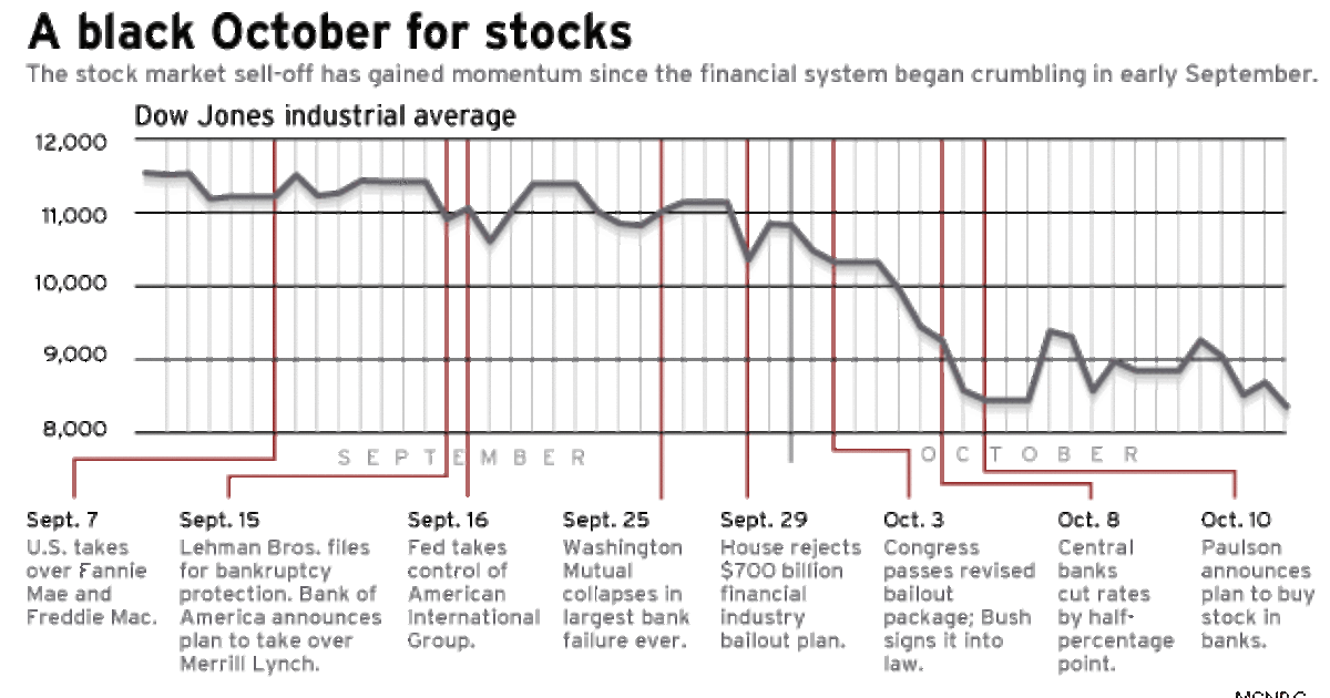 Dow finishes day down more than 300 points