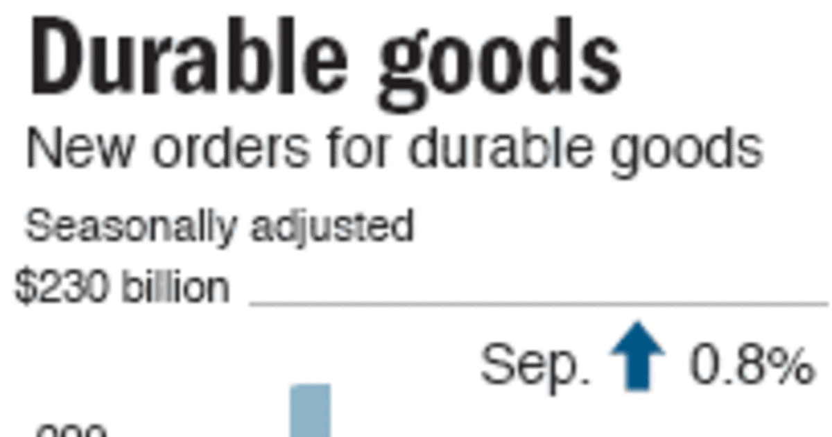 Surprising gain in durable goods orders